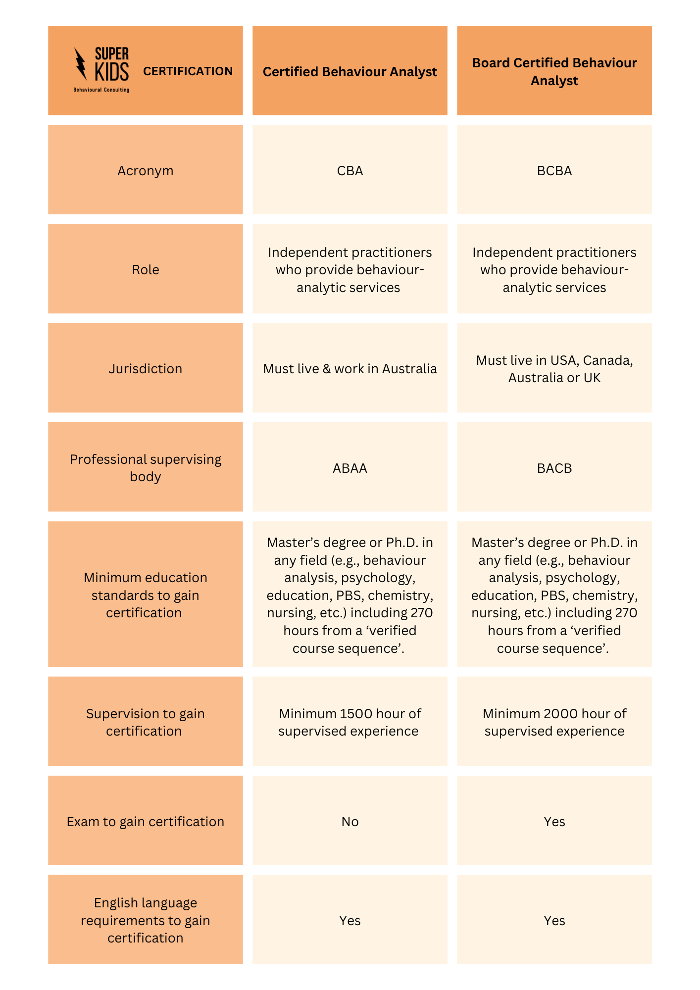 What is a BCBA and CBA? | Super Kids Consulting