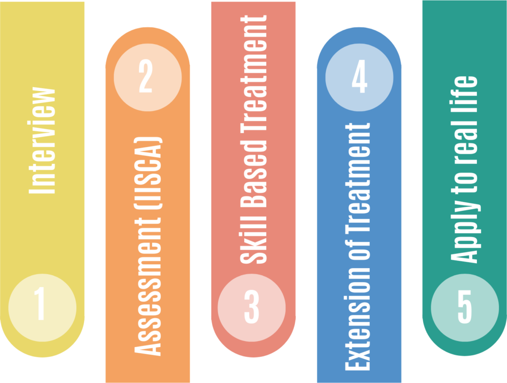 Practical Functional Assessment & Skill Based Treatment | Super Kids ...